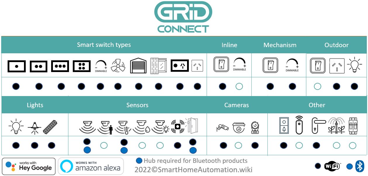 Who has complete home automation products ecosystems 2022 – Smart Home ...